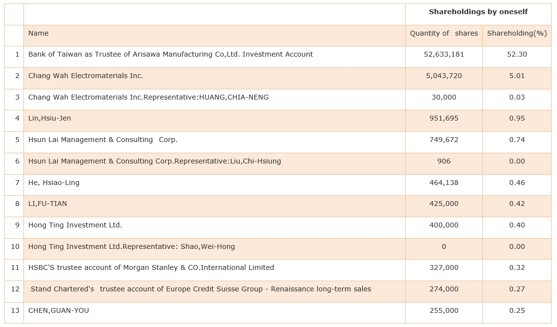 List of Major Shareholders - Investors - ThinFlex Corporation